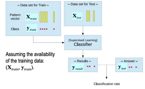Classifying Brain Signals For Brain Computer Interfaces A Short Introduction By Younes Subhi