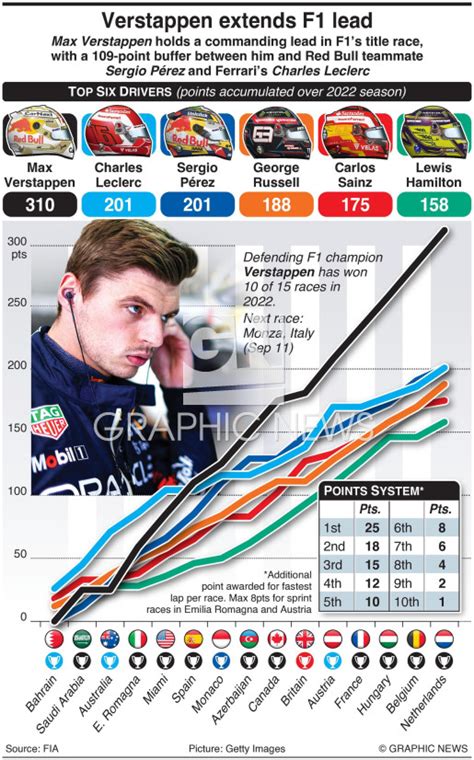 F1 Verstappen Extends Lead In F1 Title Race Infographic