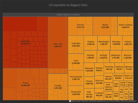 Tree Map Charts With Dark Earth Theme AnyChart Gallery