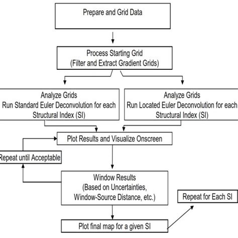 3d Euler Deconvolution Processing Sequence The Volumetric Element