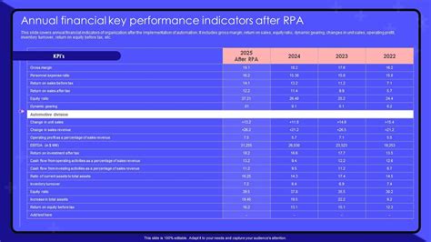 Robotic Process Automation Use Cases Annual Financial Key Performance Indicators After Rpa Ppt