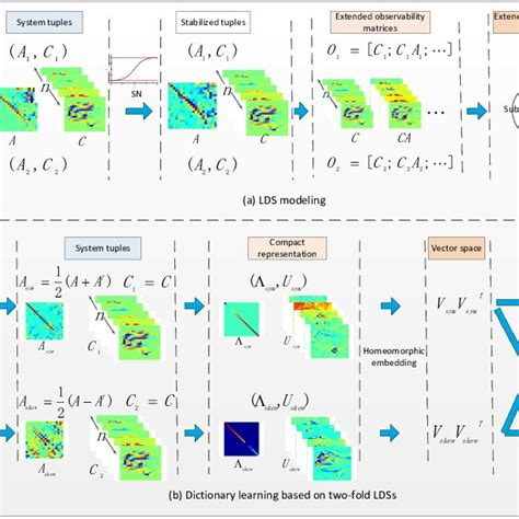 the flowcharts of our lds modeling formulation and dictionary learning download scientific