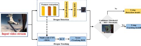 Figure 4 From Robust Drogue Positioning System Based On Detection And Tracking For Autonomous