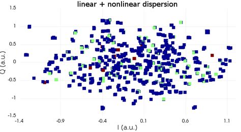 Pulse Broadening From Linear And Nonlinear Dispersion In An Optical