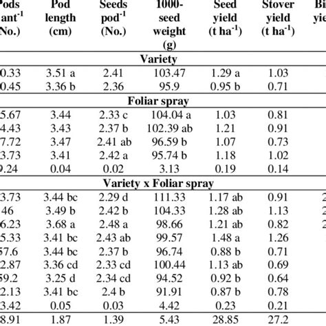Effect Of Foliar Urea Mop And Dap Spray On Different Growth Parameters Download Scientific