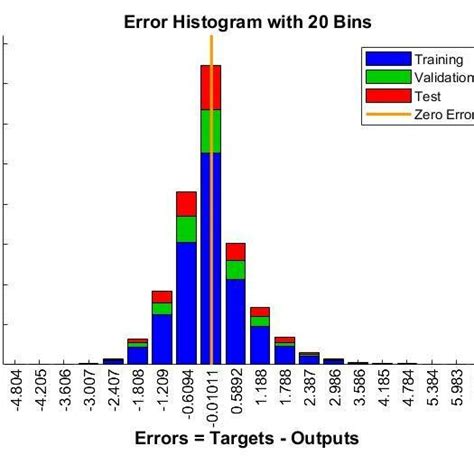 Regression Graph Plots Wind Speed Data During Training Testing And