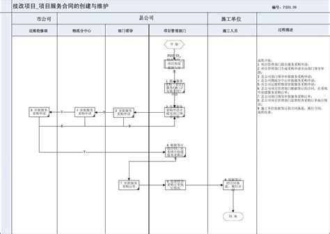 县局erp流程图 Ps03 09 技改项目 项目服务合同的创建与维护 V1 0 Word文档在线阅读与下载 免费文档