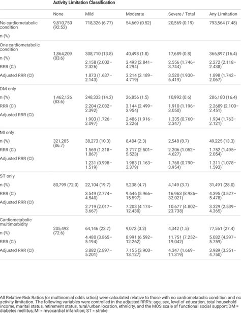 Multinomial Logistic Regression Predicting The Likelihood Of Activities
