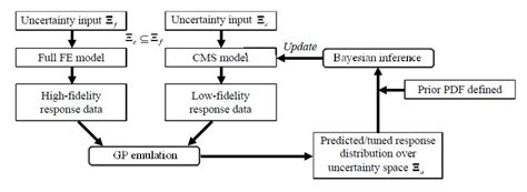 Uncertain Vibration Analysis Dynamics Sensing And Controls Lab