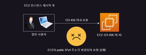 aws elastic ip