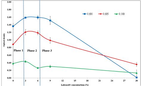 Turbidity Study Phase Diagram Of Labrasol Solution And Git 0