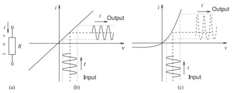 42 Simulation Of Nonlinear Microwave Circuits Engineering Libretexts