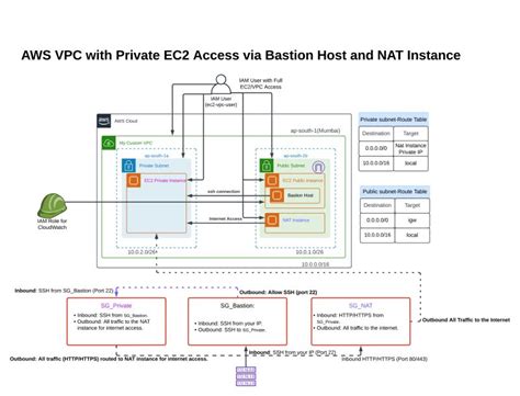 Aws Vpc Cloudwatch Ec2 Cloudcomputing Devops Natinstance