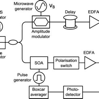 Experimental Setup PRBS Pseudo Random Bit Sequence SOA Download Scientific Diagram