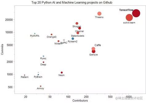 Tensorflow Tops The List Of 20 Python Ai And Machine Learning Open Source Projects Moment For