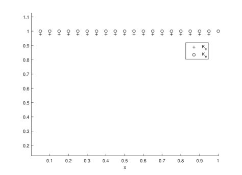 Inverse problem with input parameters g x sin πx β k Download Scientific