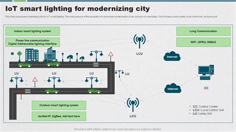 iot smart lighting for modernizing city ppt template