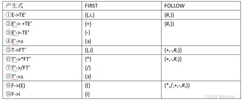 编译原理实验2——语法分析器编译原理实验二语法分析 Csdn博客