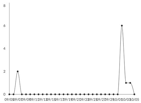 Missing Ticks On X Axis · Issue 1330 · Rechartsrecharts · Github