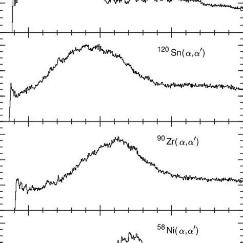 Double Differential Cross Sections Binned To 30 Kev For The α α