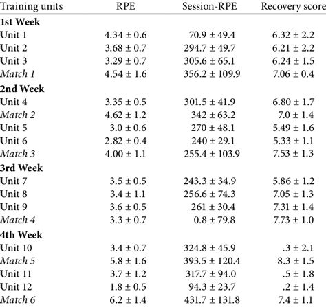 Rpe Session Rpe And Recovery Score Data For All Training Units And