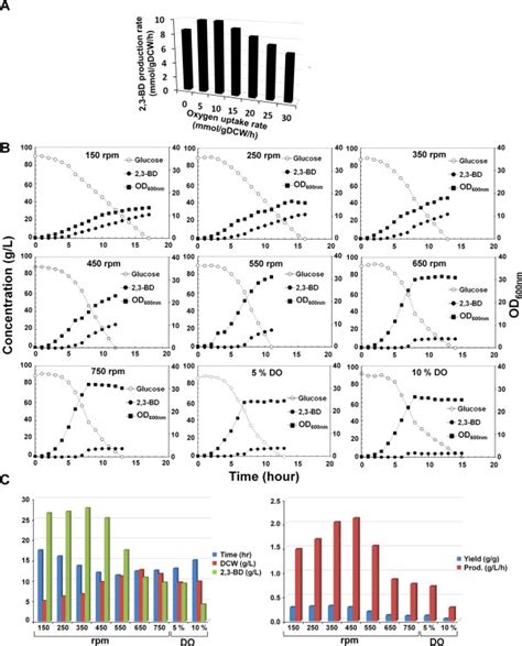 Effects Of Varying Oxygen Uptake Rate For 23 Bd Production A In Download Scientific Diagram