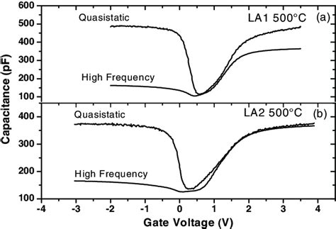 High Frequency 1 Mhz And Quasi Static Capacitance Vs Gate Voltage Download Scientific