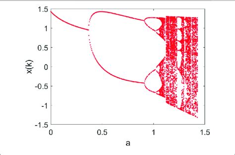 Bifurcation Diagram Of The Henon Map In Eq 4 With Respect To A