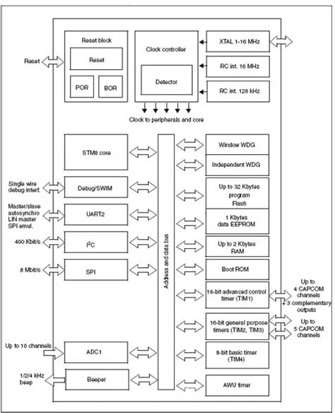 Stm8s105c6t6 Discovery Evaluation Board User Manual