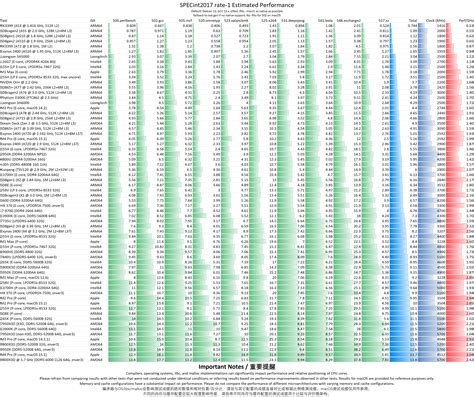 SPEC CPU David Huang S Blog