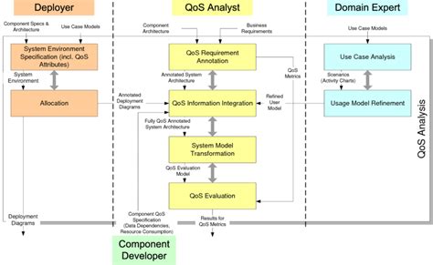 6 Detailed View Of The Qos Analysis Workflow Download Scientific Diagram