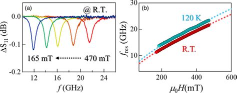 A Representative Fmr Spectra Under Various Magnetic Fields And B Download Scientific
