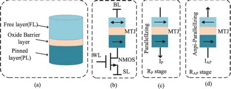 Figure 1 From A Dynamic Reference And Variation Tolerant Sensing Circuit For Deep Nanometer Stt