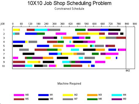 proc clp 10×10 job shop scheduling problem sas or r 9 2 user s guide constraint programming