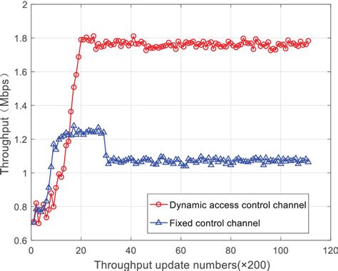 diagram of throughput comparison download scientific diagram