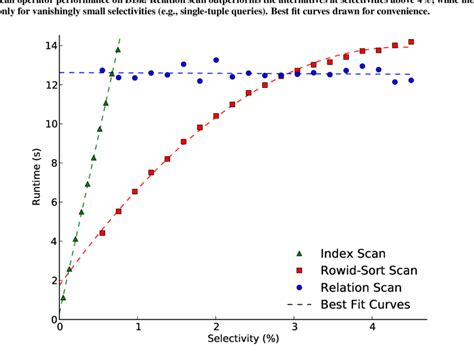 Scan Operator Performance On Flash Ssd Though Both Break Even Points