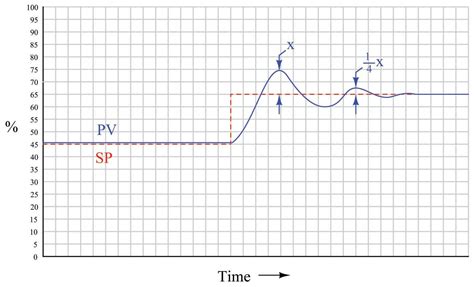 Quantitative Pid Tuning Procedures Process Dynamics And Pid