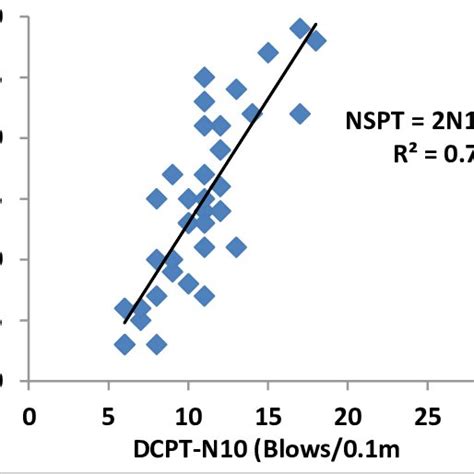 The Main Difference Between Spt And Dcpt Download Scientific Diagram