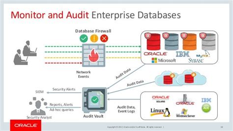 Best Practices For Implementing Database Security Comprehensive Datab…