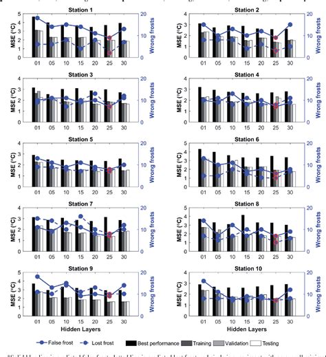 Figure 1 From Application Of Artificial Neural Networks To Frost