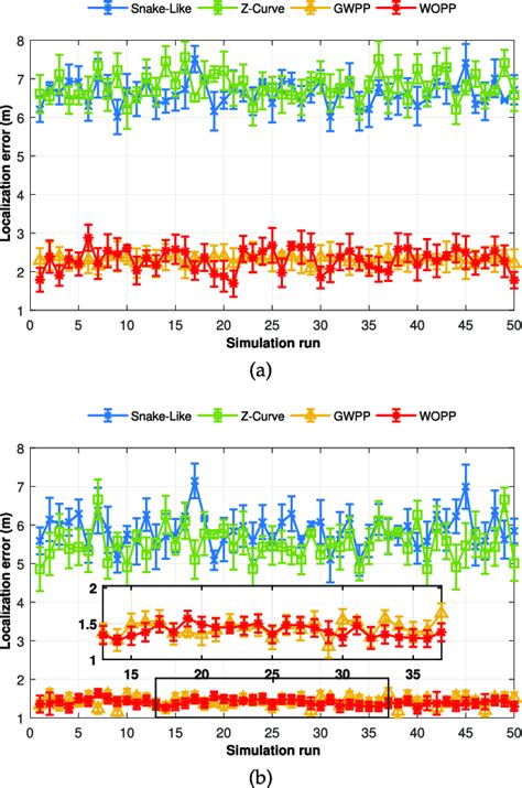 Localization Errors Of All Mobility Models In A Wcl And B Wcwcl