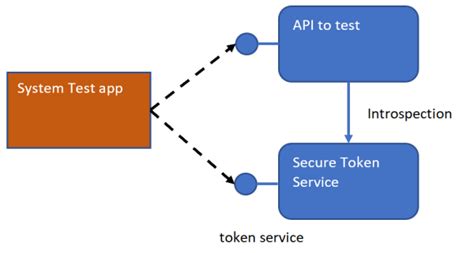 System Testing Aspnet Core Apis Using Xunit Software Engineering