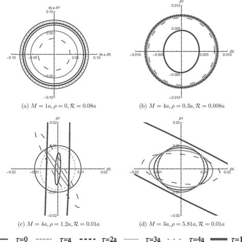 Examples Of Numerical Solutions Describing The First Order Time