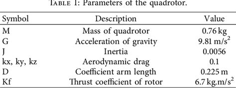 Table 1 From Adaptive Trajectory Tracking Algorithm Of A Quadrotor With