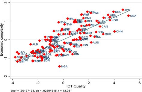 Ict Quantity And Economic Complexity Index Download Scientific Diagram