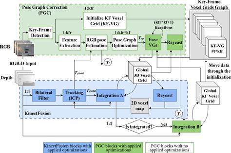Reconfigurable System On Chip Architectures For Robust Visual SLAM On Humanoid Robots Semantic