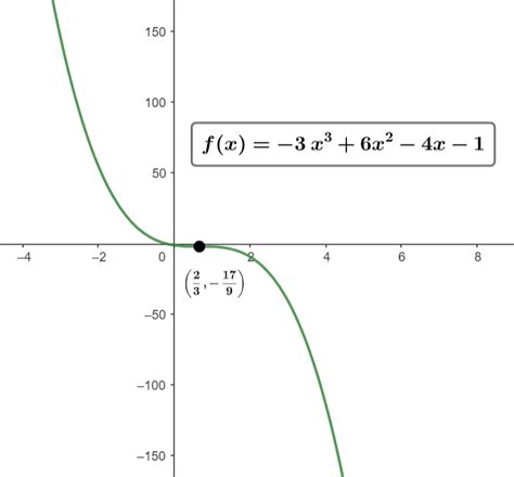 graph the function considering the domain critical points quizlet