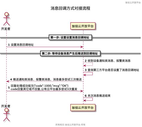 消息回调对接 · 慧视云开放平台文档