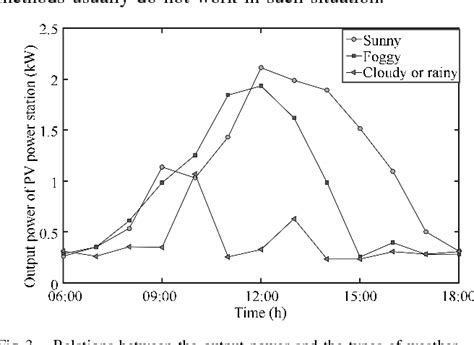 Figure 1 From Weather Prediction With Multiclass Support Vector Machines In The Fault Detection