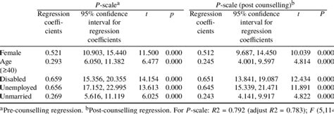 Multivariate Regression Analysis Of Significant Participation Download Scientific Diagram